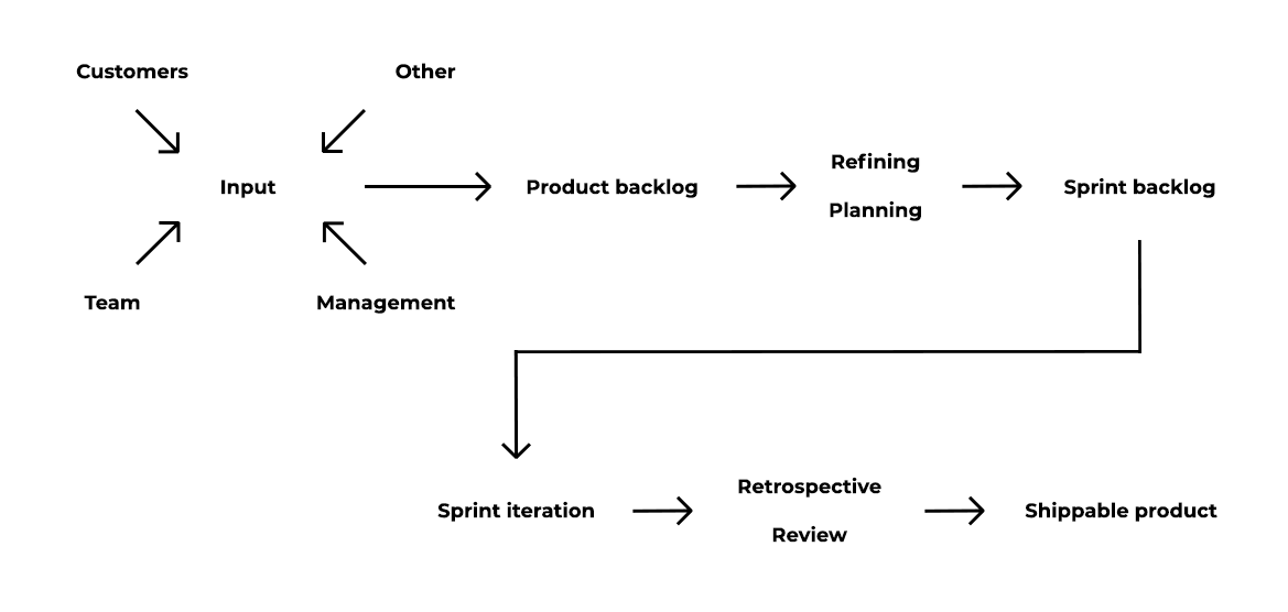 Project Management - Arnia Software